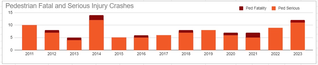 Official Crash Data for 2023 Released: Worst Year For Ann Arbor ...